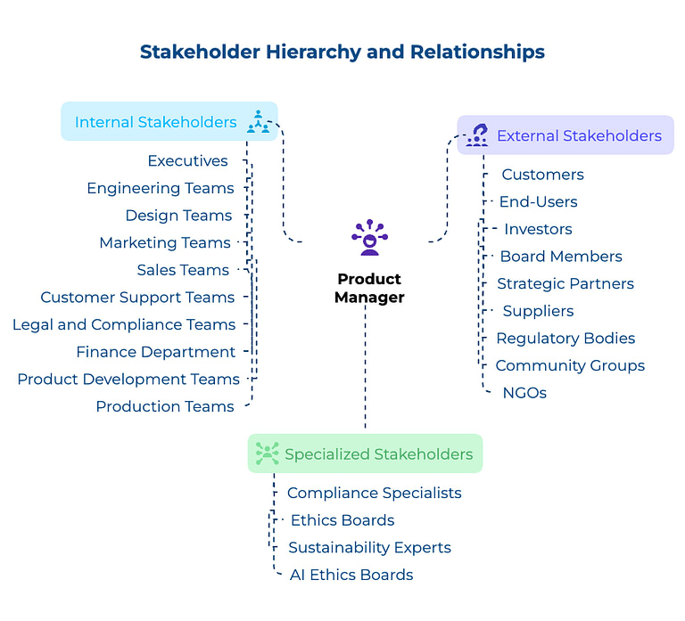 A Product Manager’s Guide to Building Trust with Stakeholders (and why ...